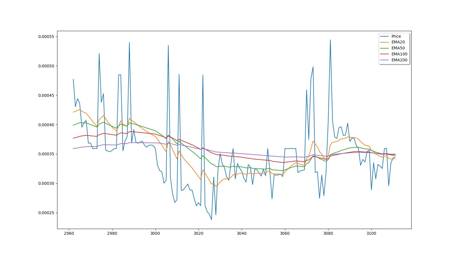 Ecobit Exponential Moving Averages