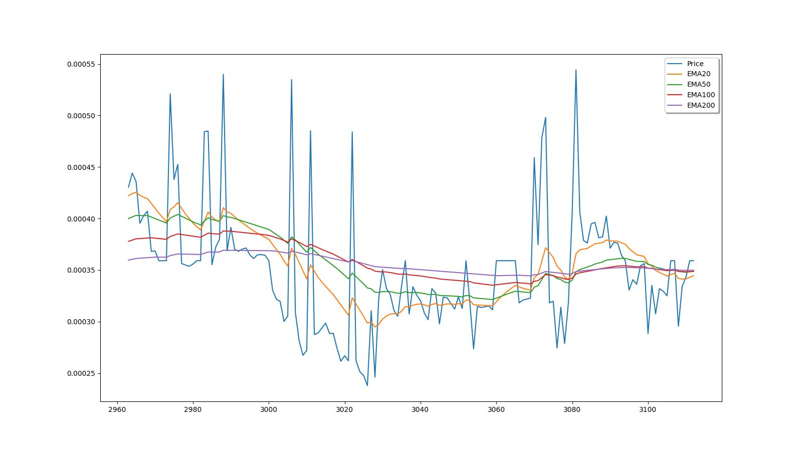 Ecobit Exponential Moving Averages