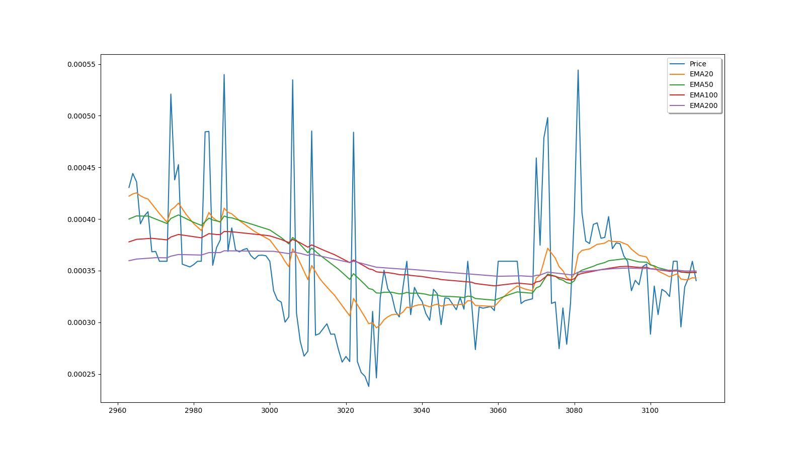Ecobit Exponential Moving Averages
