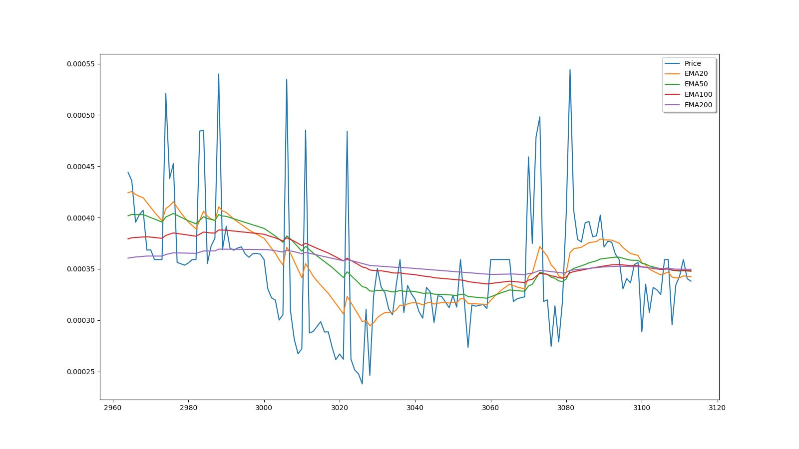 Ecobit Exponential Moving Averages