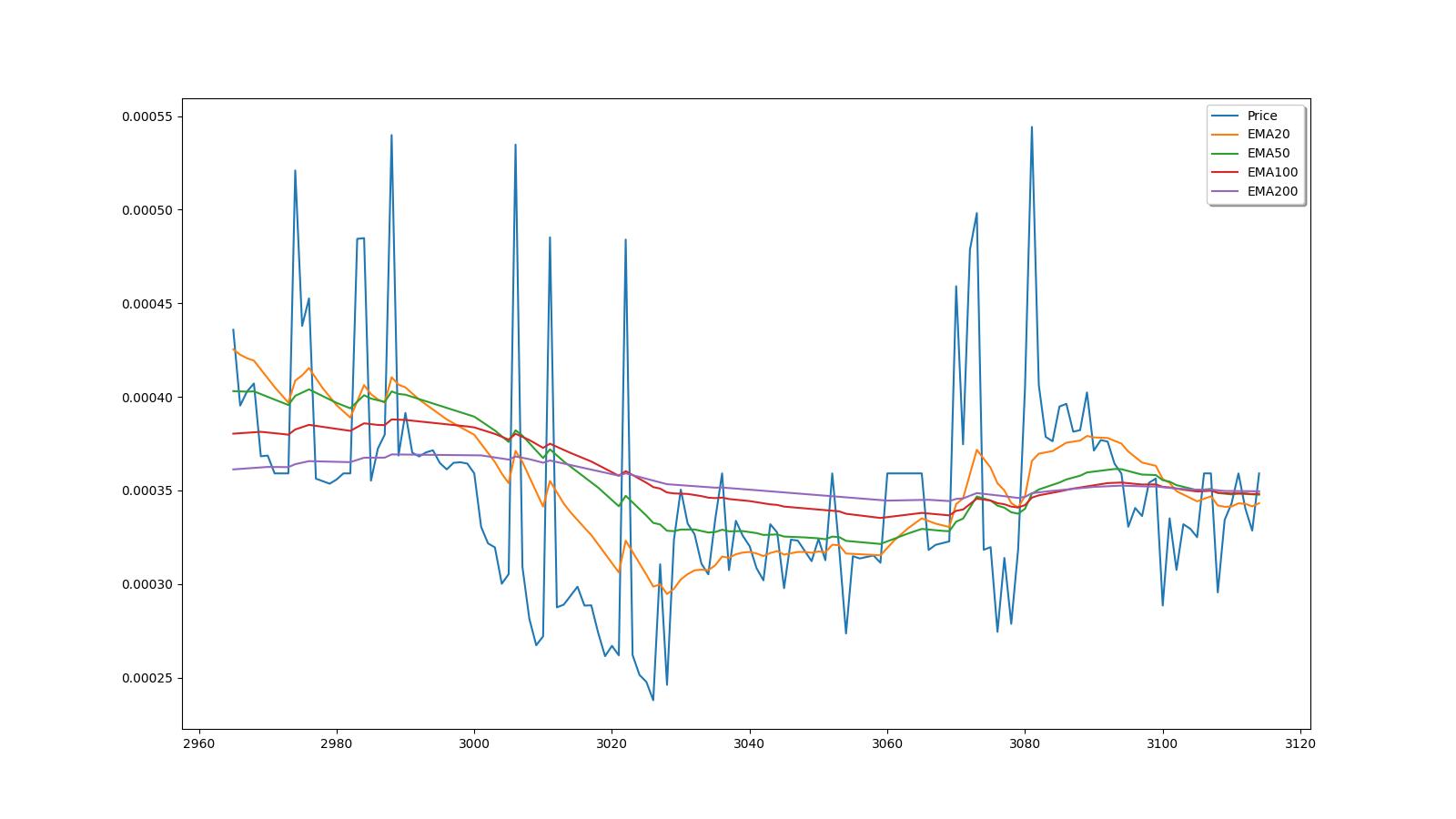 Ecobit Exponential Moving Averages