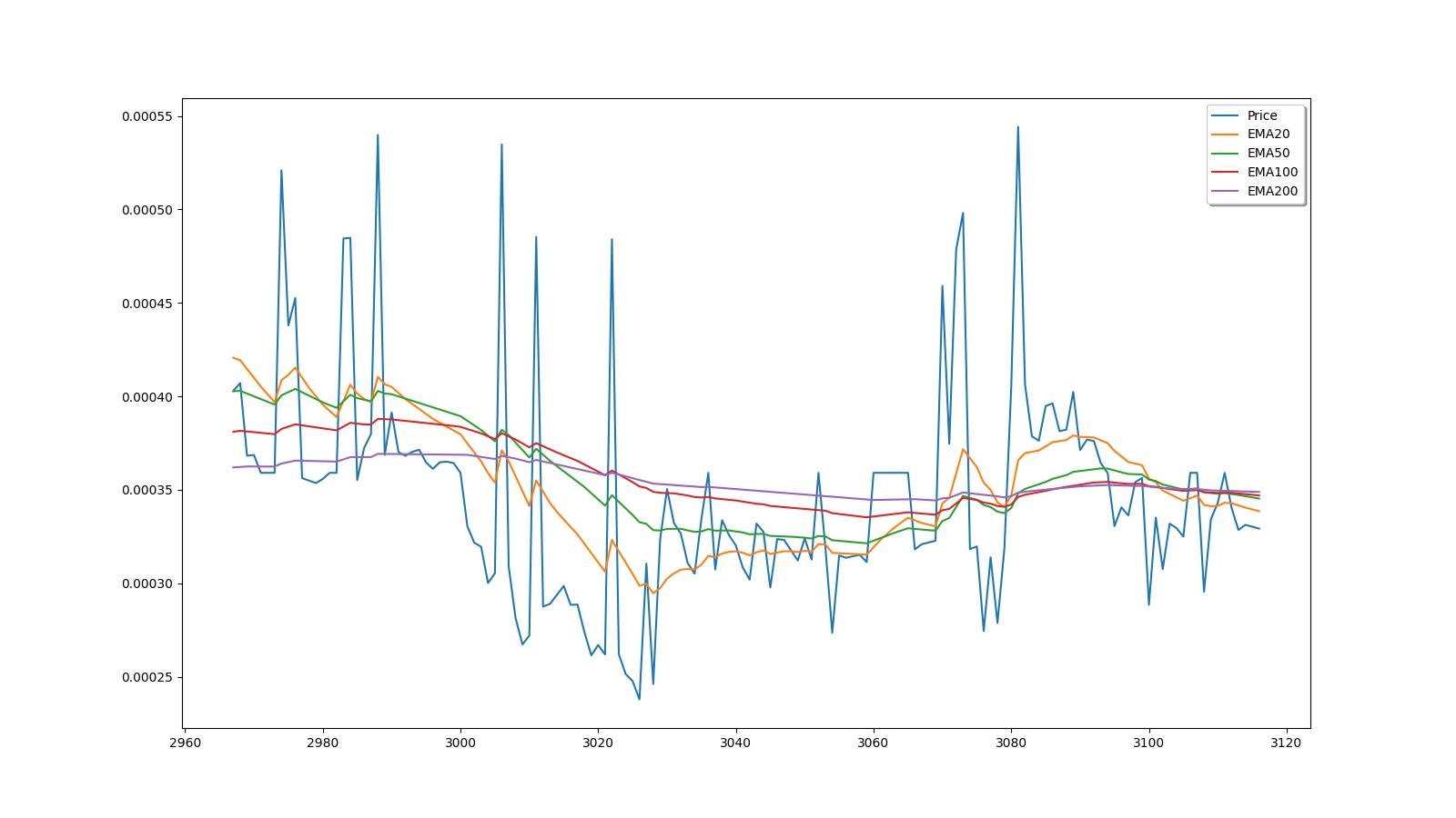 Ecobit Exponential Moving Averages