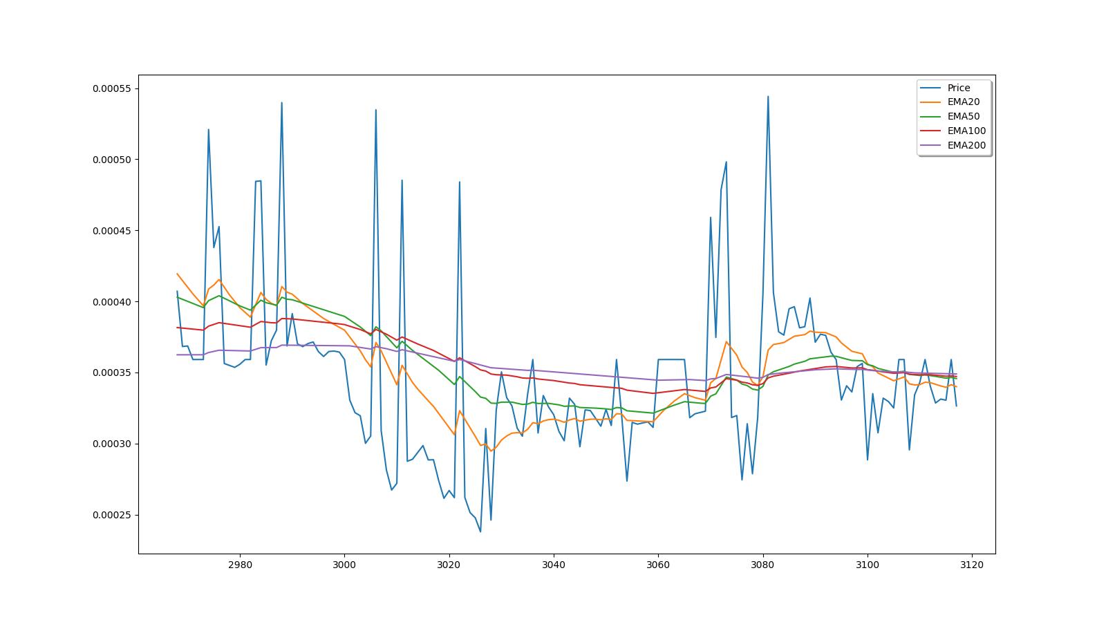 Ecobit Exponential Moving Averages