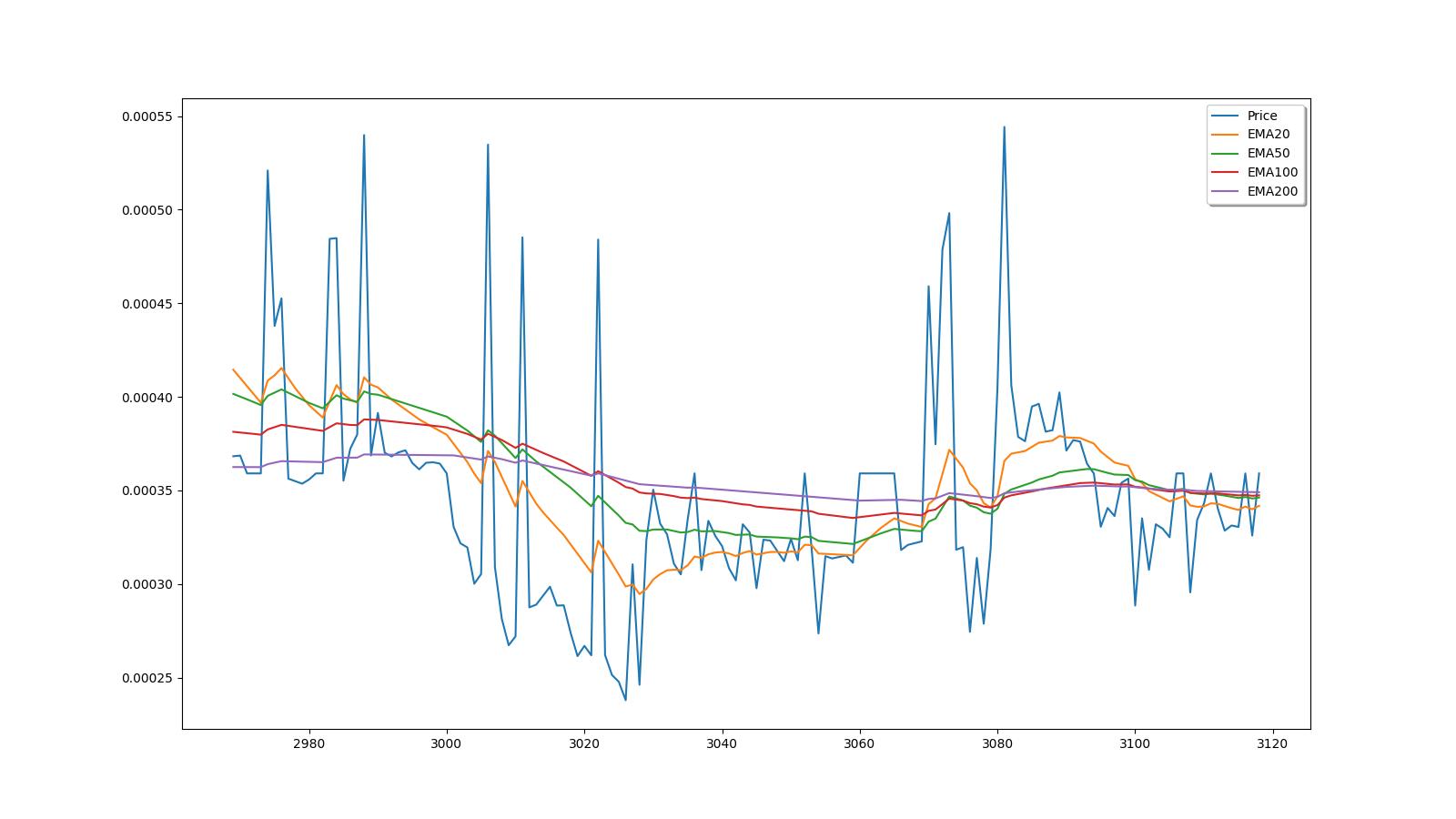 Ecobit Exponential Moving Averages
