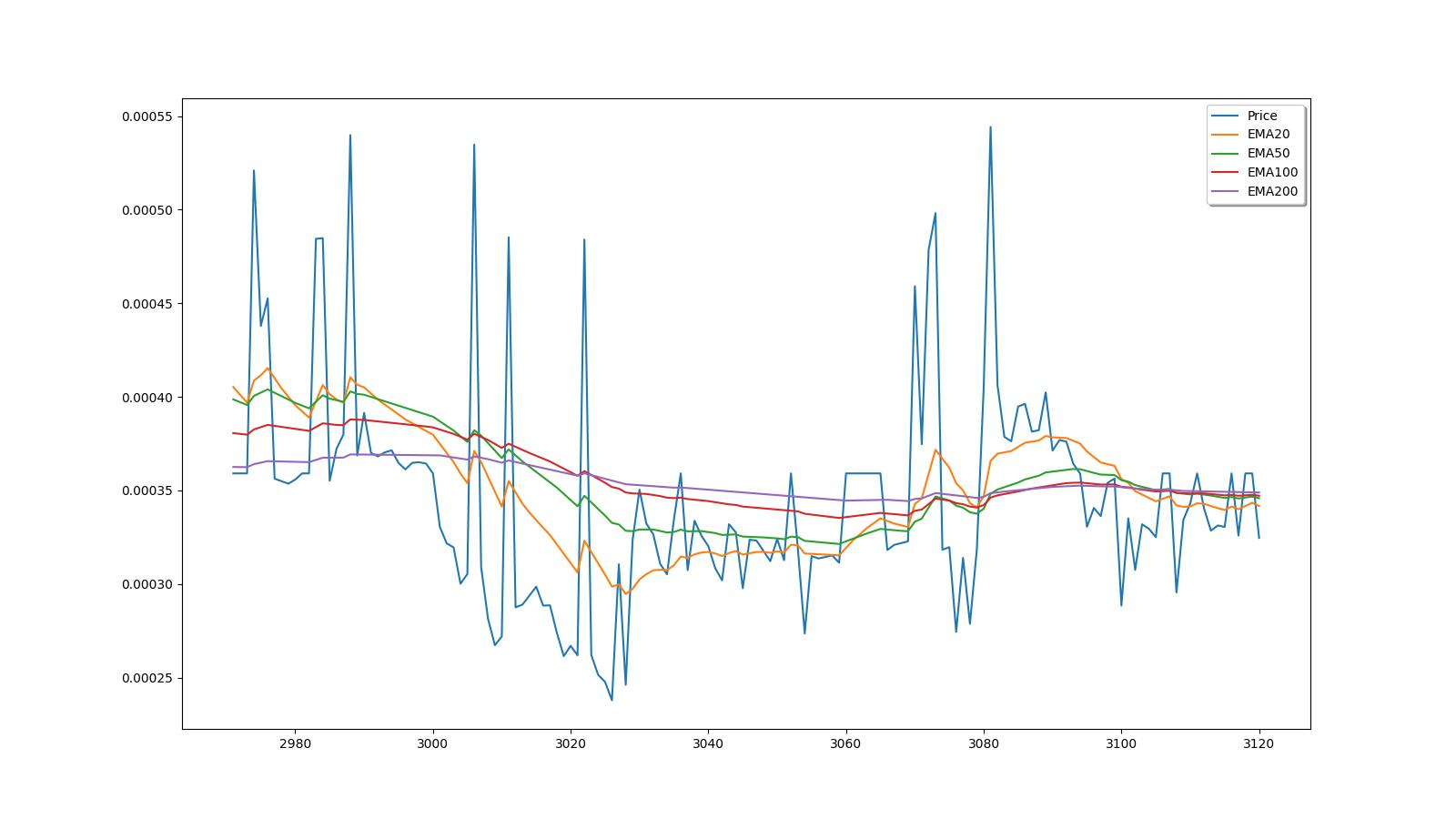 Ecobit Exponential Moving Averages