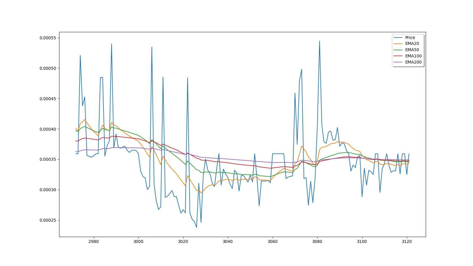 Ecobit Exponential Moving Averages