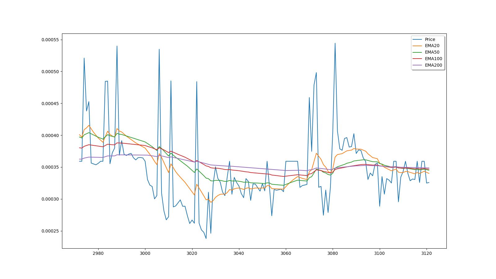 Ecobit Exponential Moving Averages