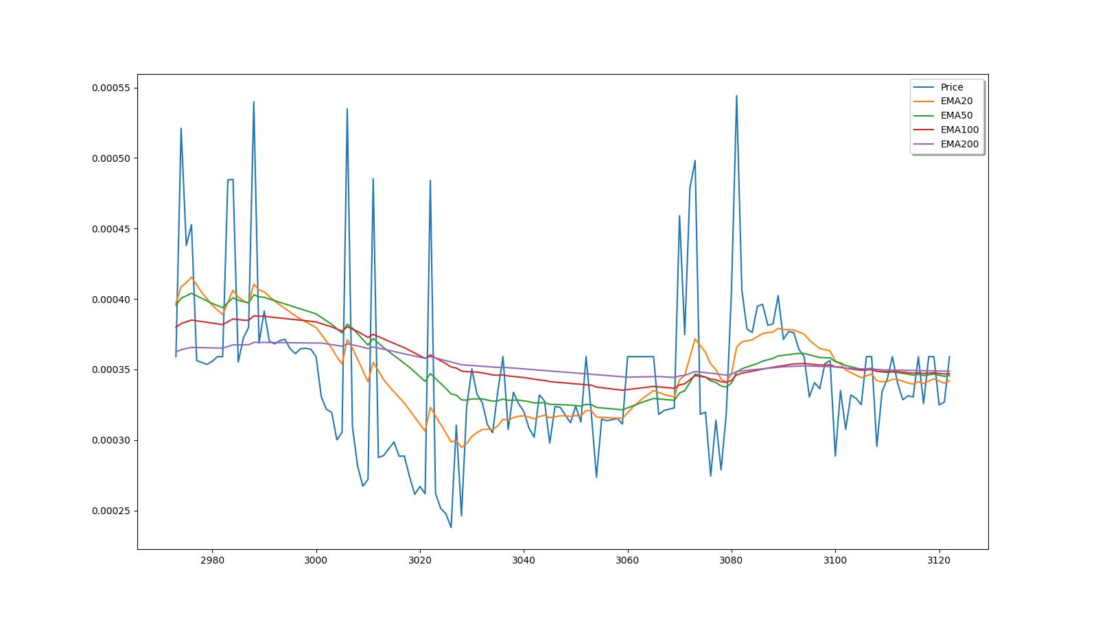 Ecobit Exponential Moving Averages