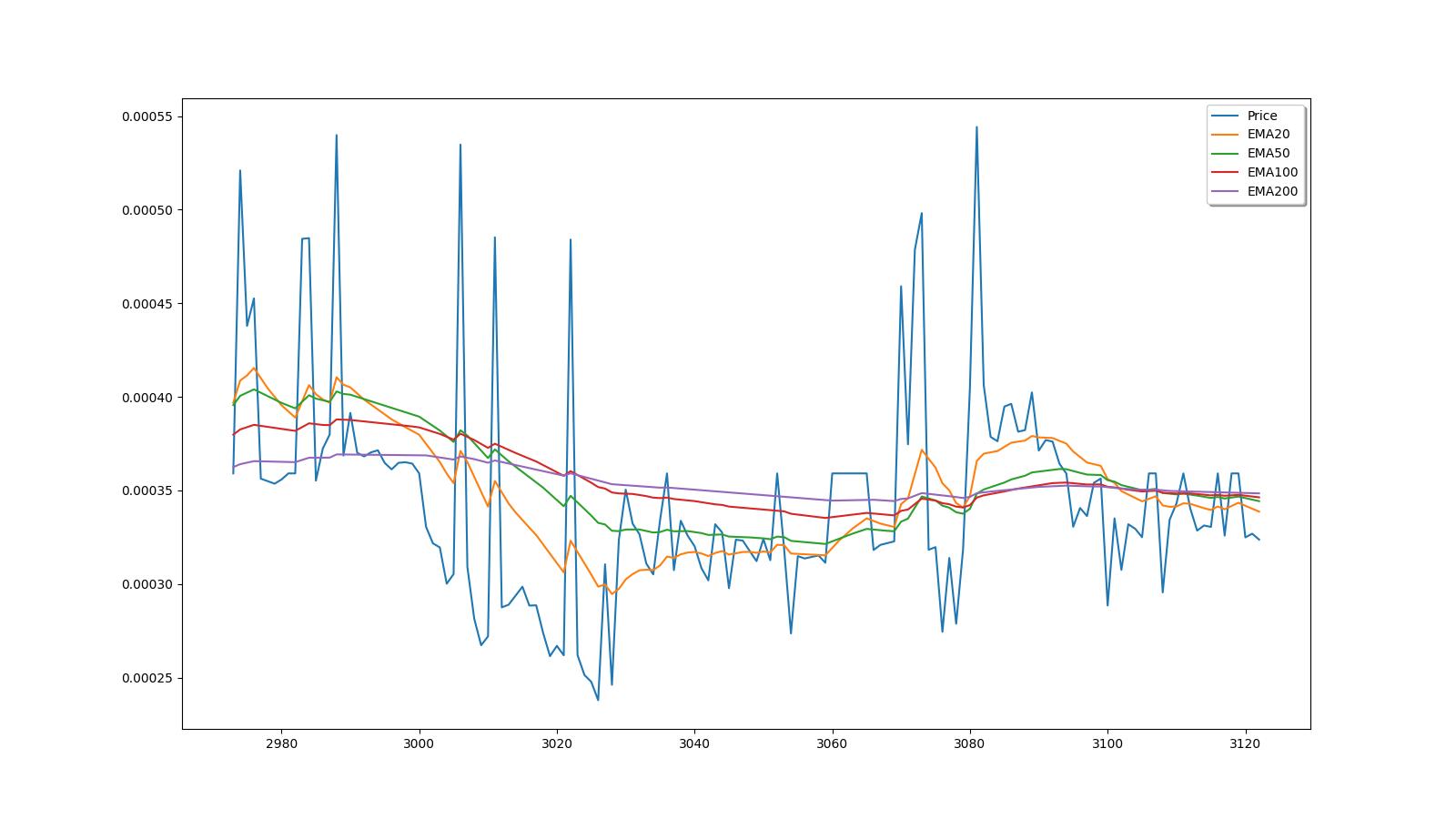 Ecobit Exponential Moving Averages