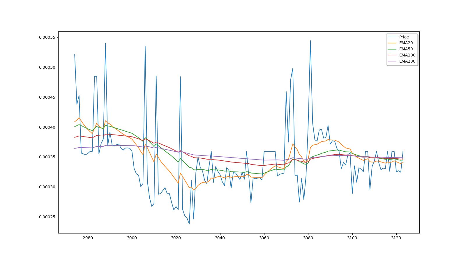 Ecobit Exponential Moving Averages