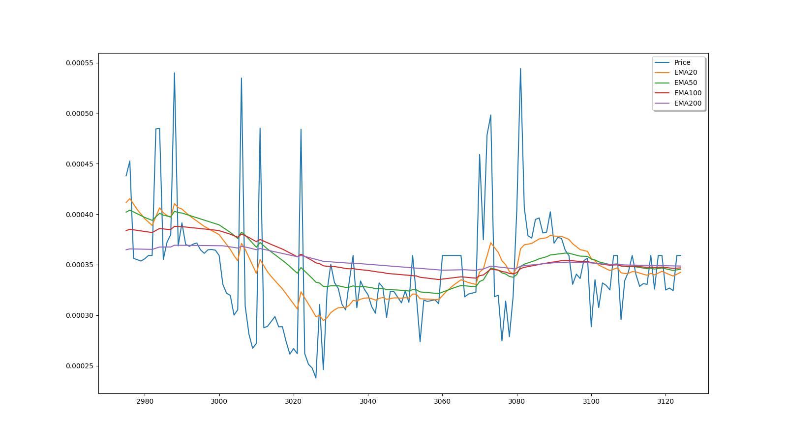 Ecobit Exponential Moving Averages
