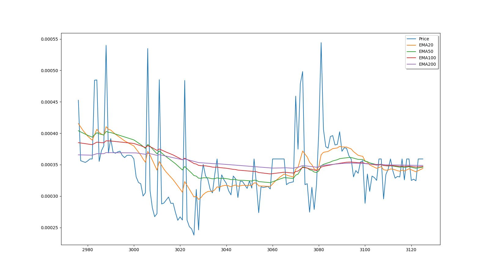 Ecobit Exponential Moving Averages