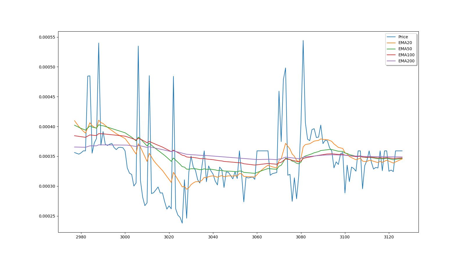 Ecobit Exponential Moving Averages