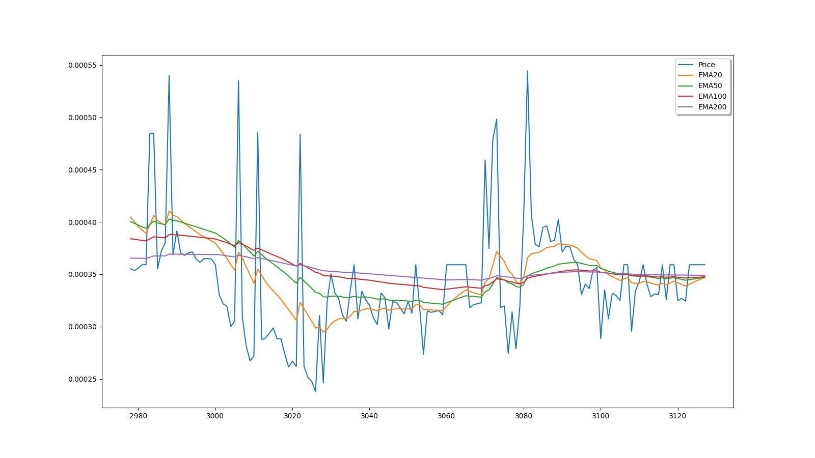 Ecobit Exponential Moving Averages