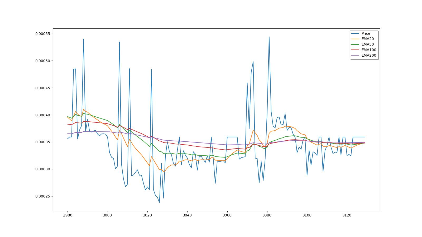 Ecobit Exponential Moving Averages