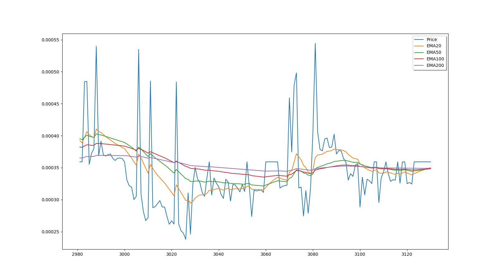 Ecobit Exponential Moving Averages