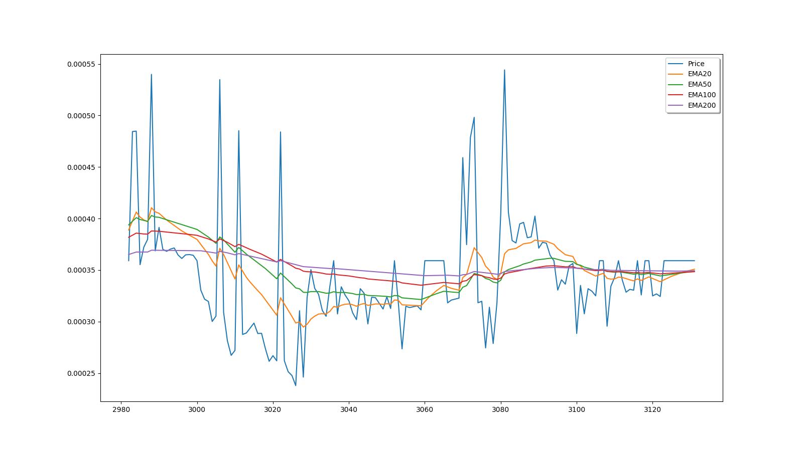 Ecobit Exponential Moving Averages