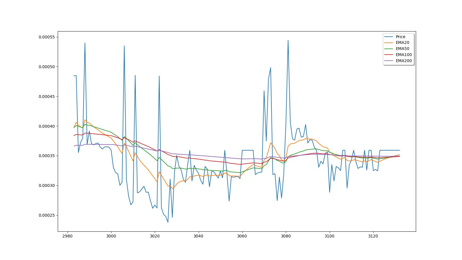 Ecobit Exponential Moving Averages