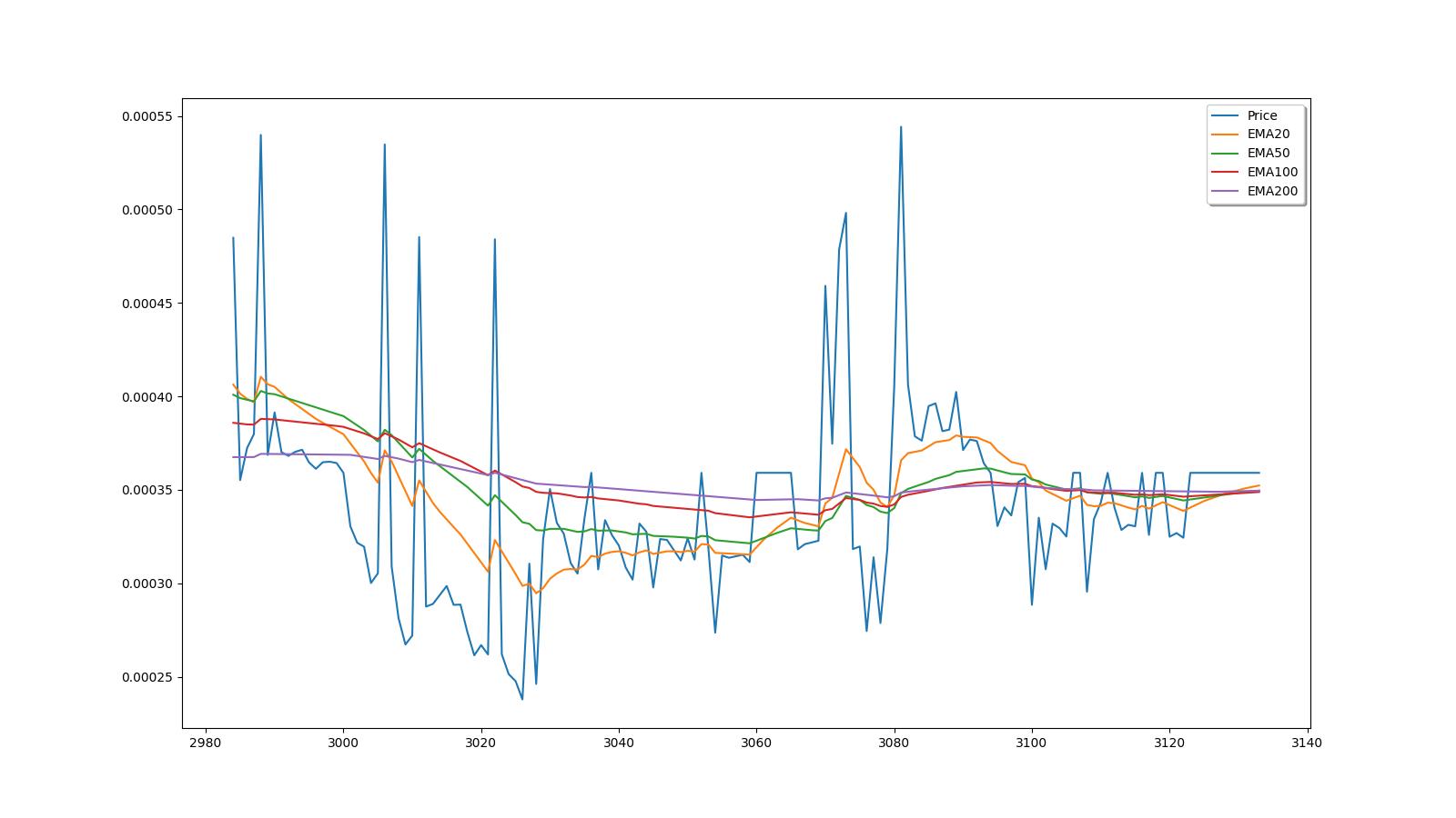 Ecobit Exponential Moving Averages