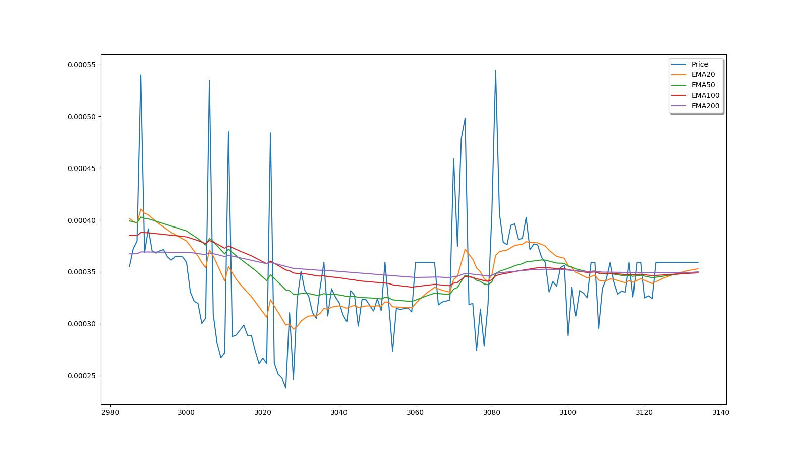 Ecobit Exponential Moving Averages