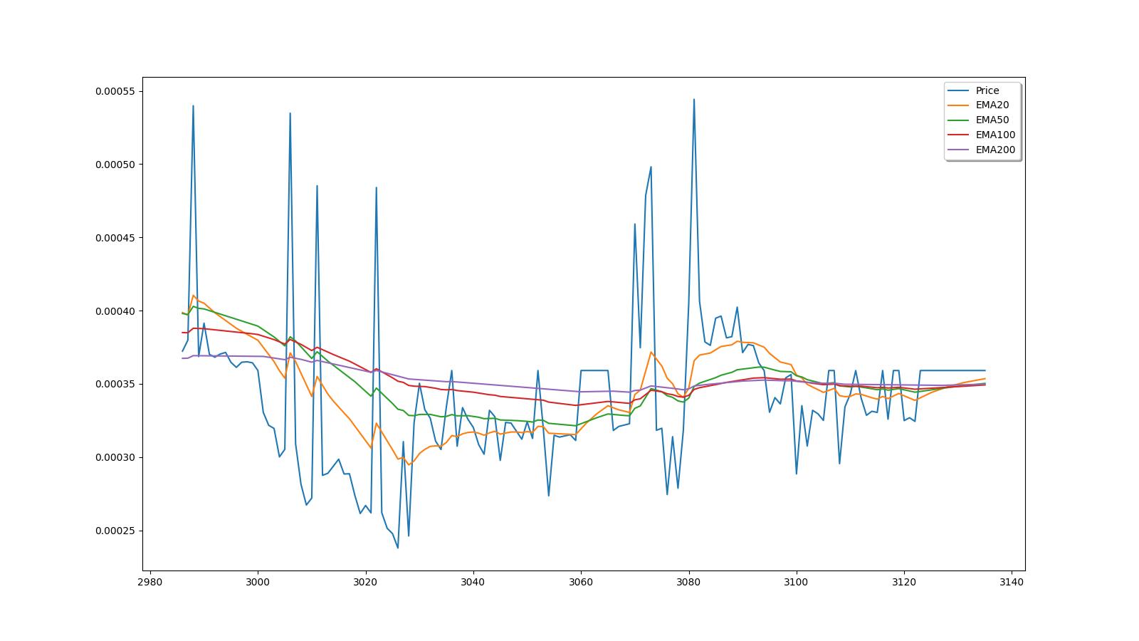 Ecobit Exponential Moving Averages