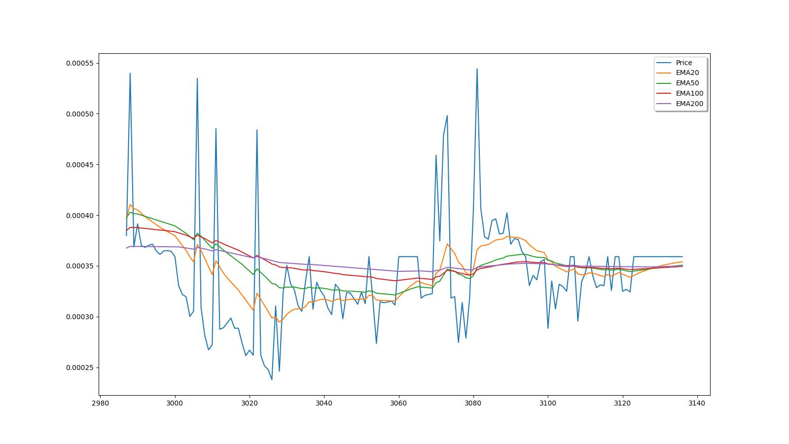 Ecobit Exponential Moving Averages