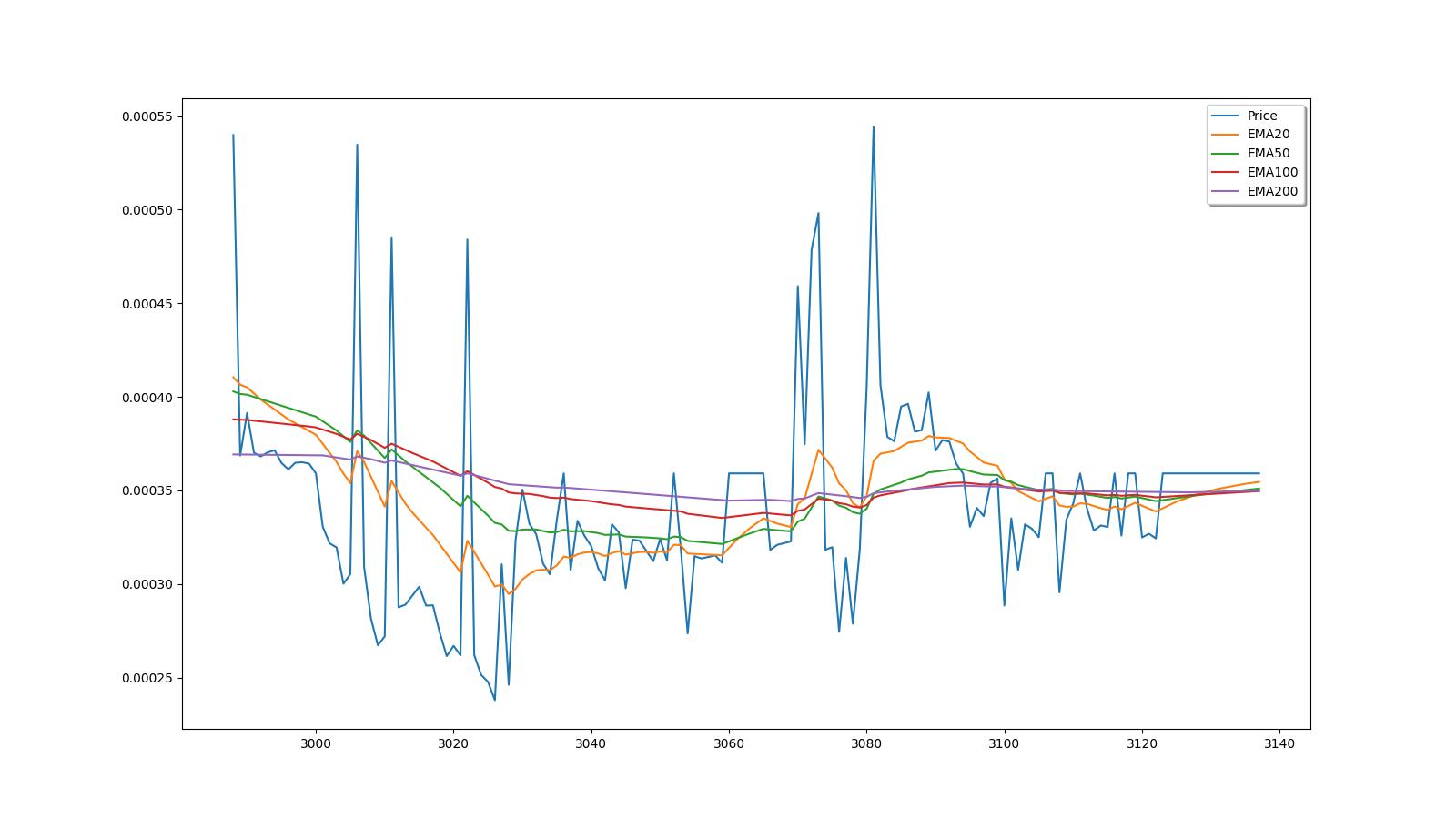 Ecobit Exponential Moving Averages