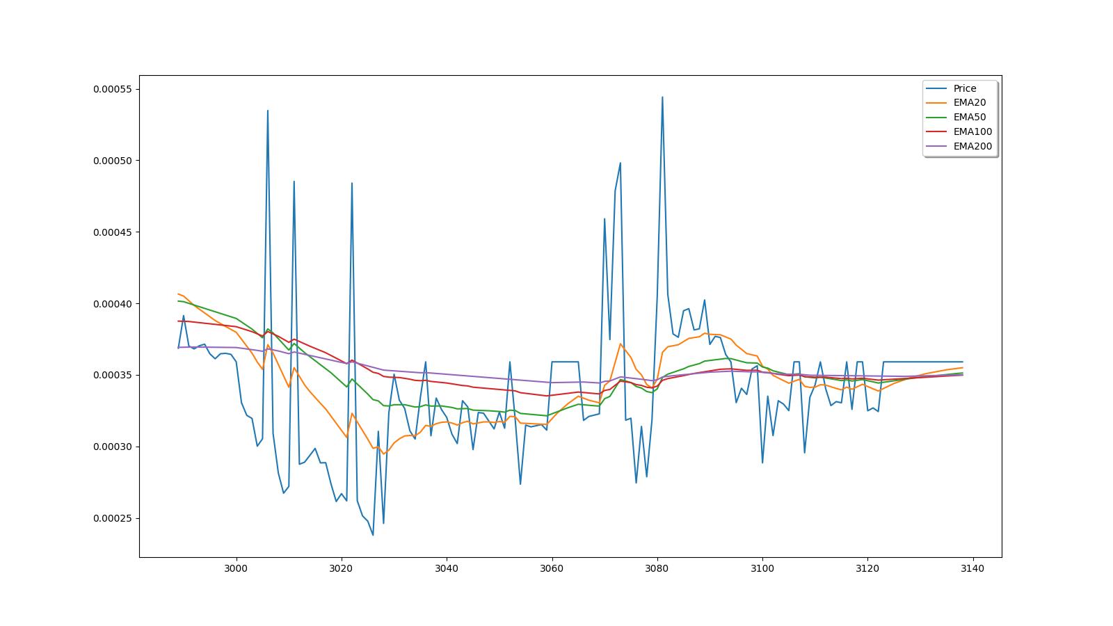 Ecobit Exponential Moving Averages