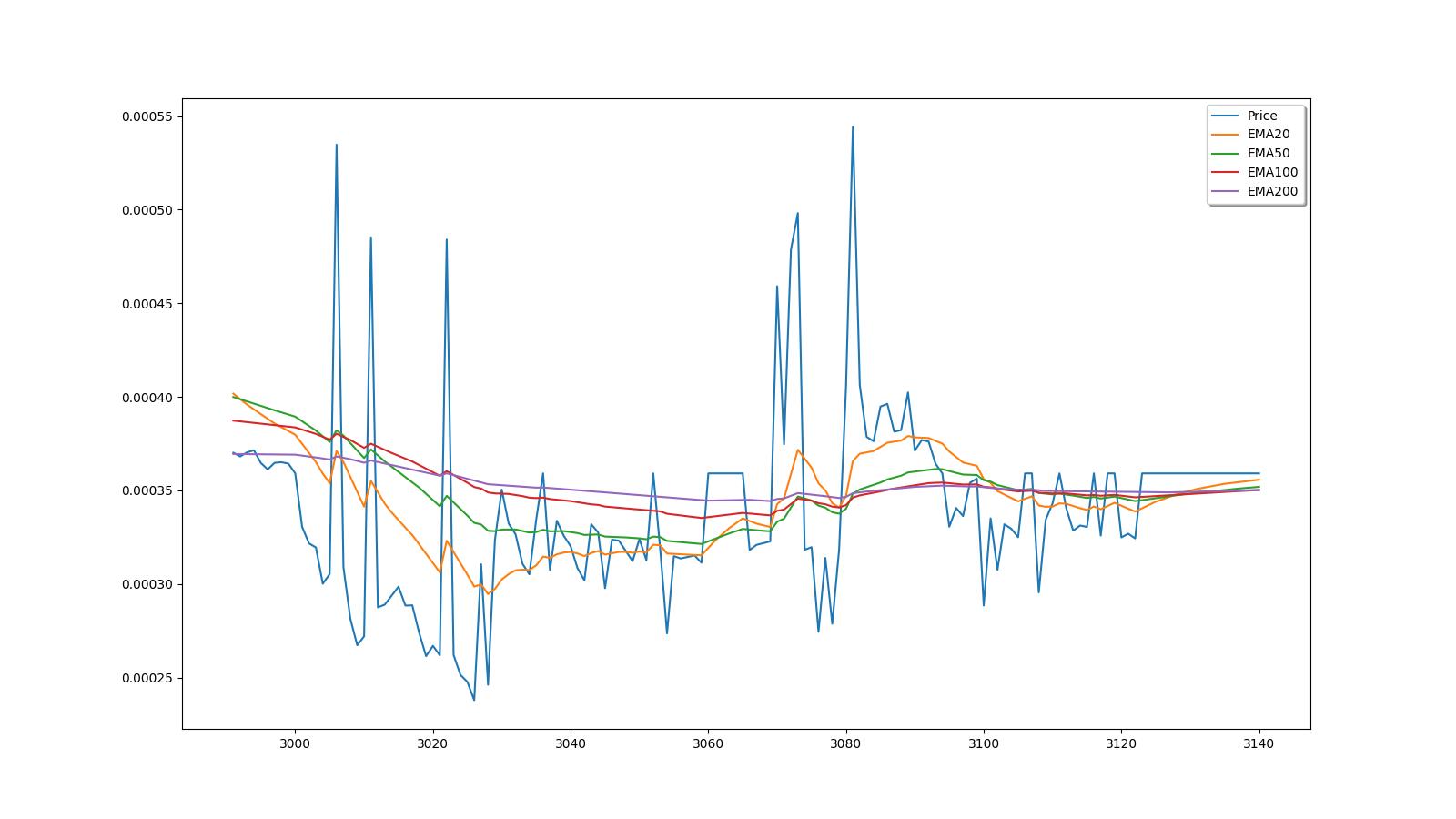 Ecobit Exponential Moving Averages