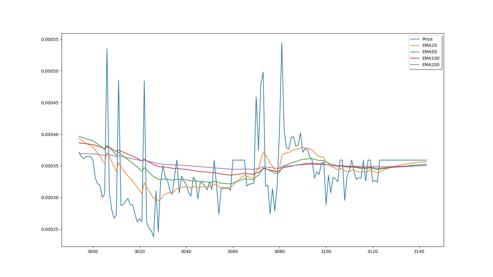 Ecobit Exponential Moving Averages