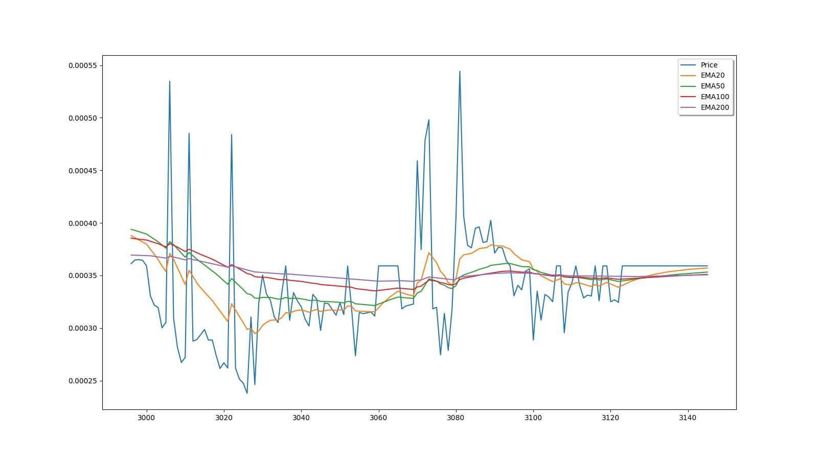 Ecobit Exponential Moving Averages