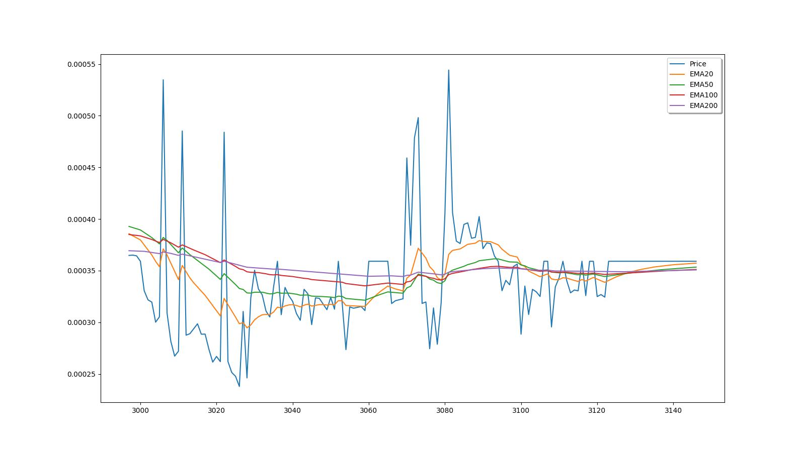 Ecobit Exponential Moving Averages