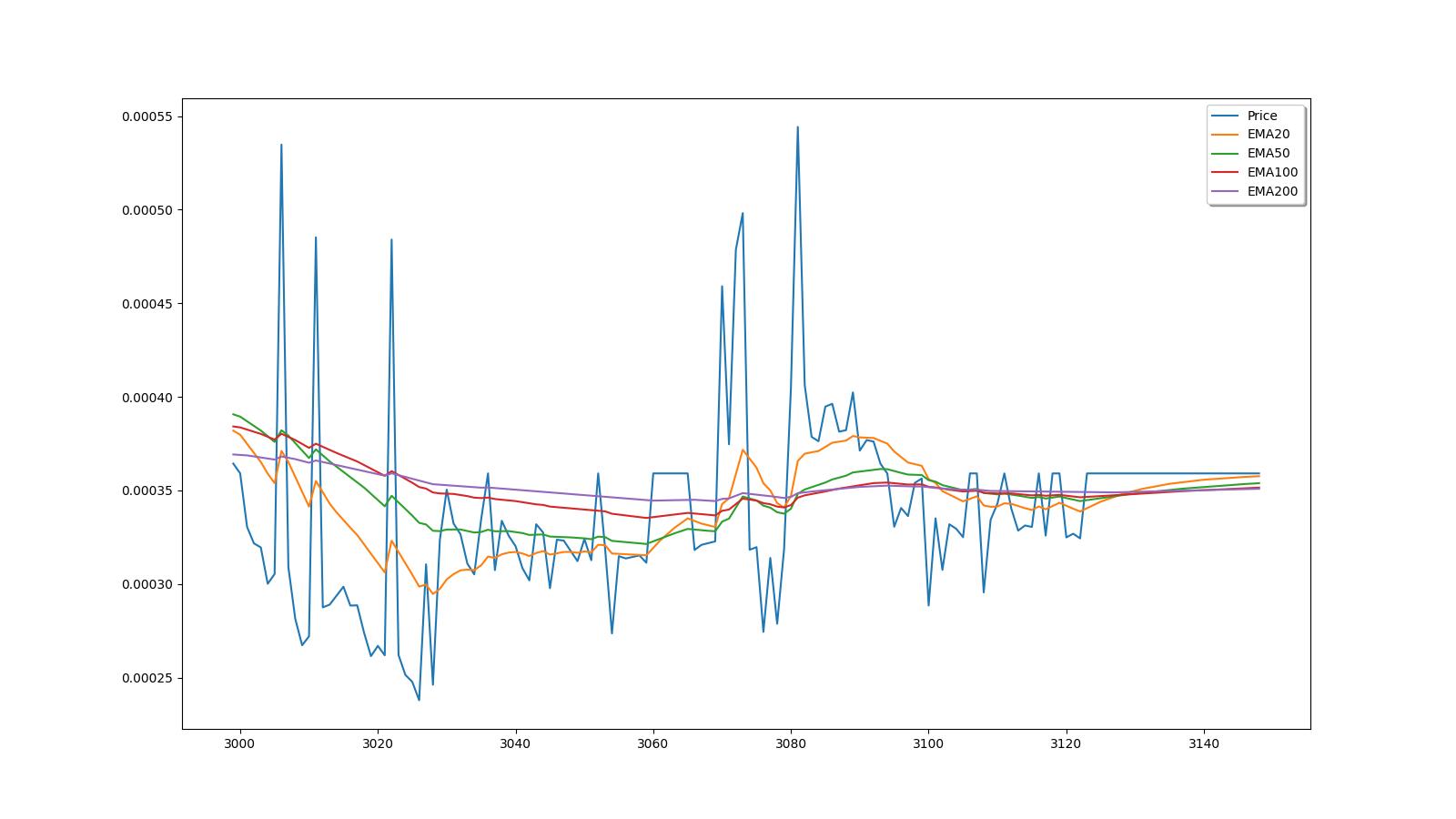 Ecobit Exponential Moving Averages