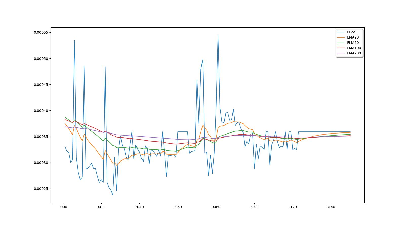Ecobit Exponential Moving Averages