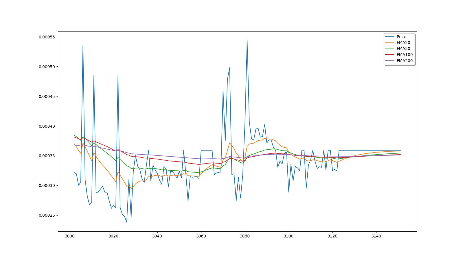 Ecobit Exponential Moving Averages