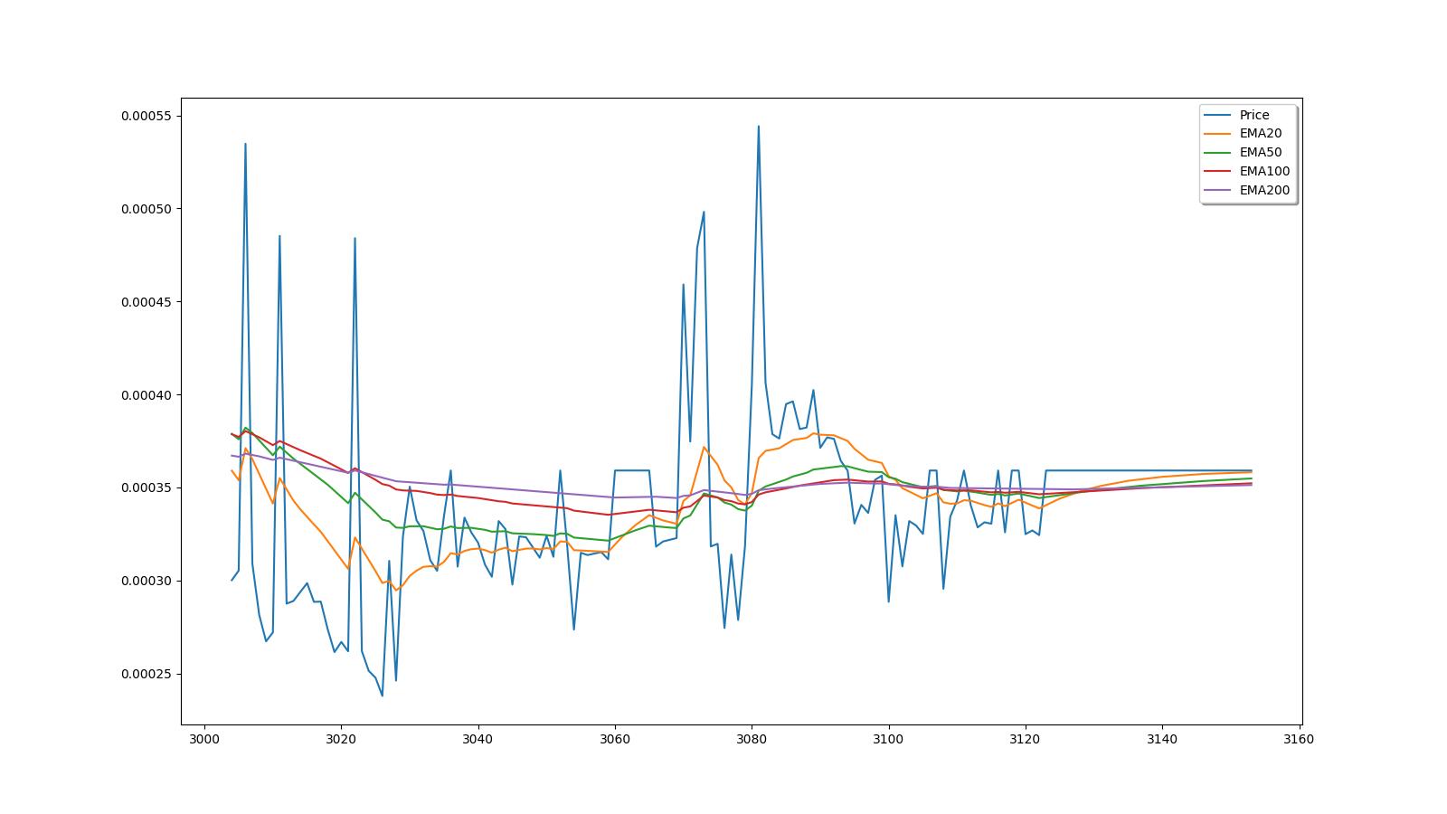 Ecobit Exponential Moving Averages