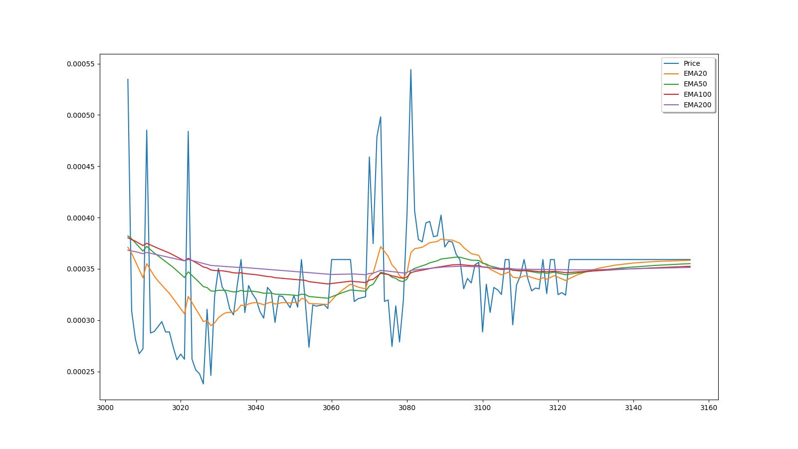 Ecobit Exponential Moving Averages