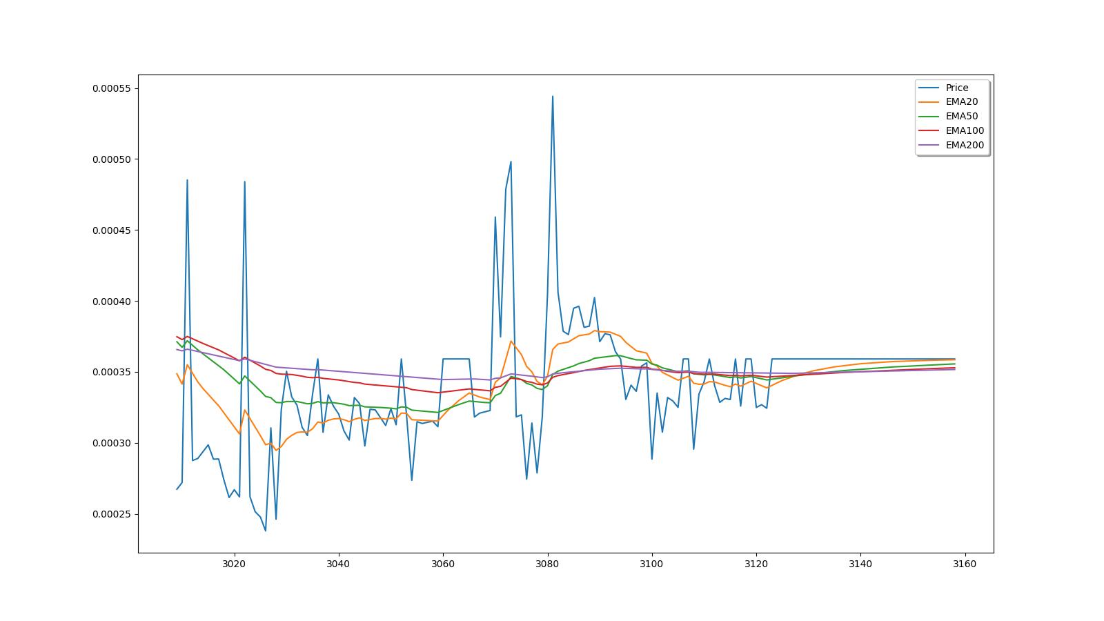 Ecobit Exponential Moving Averages