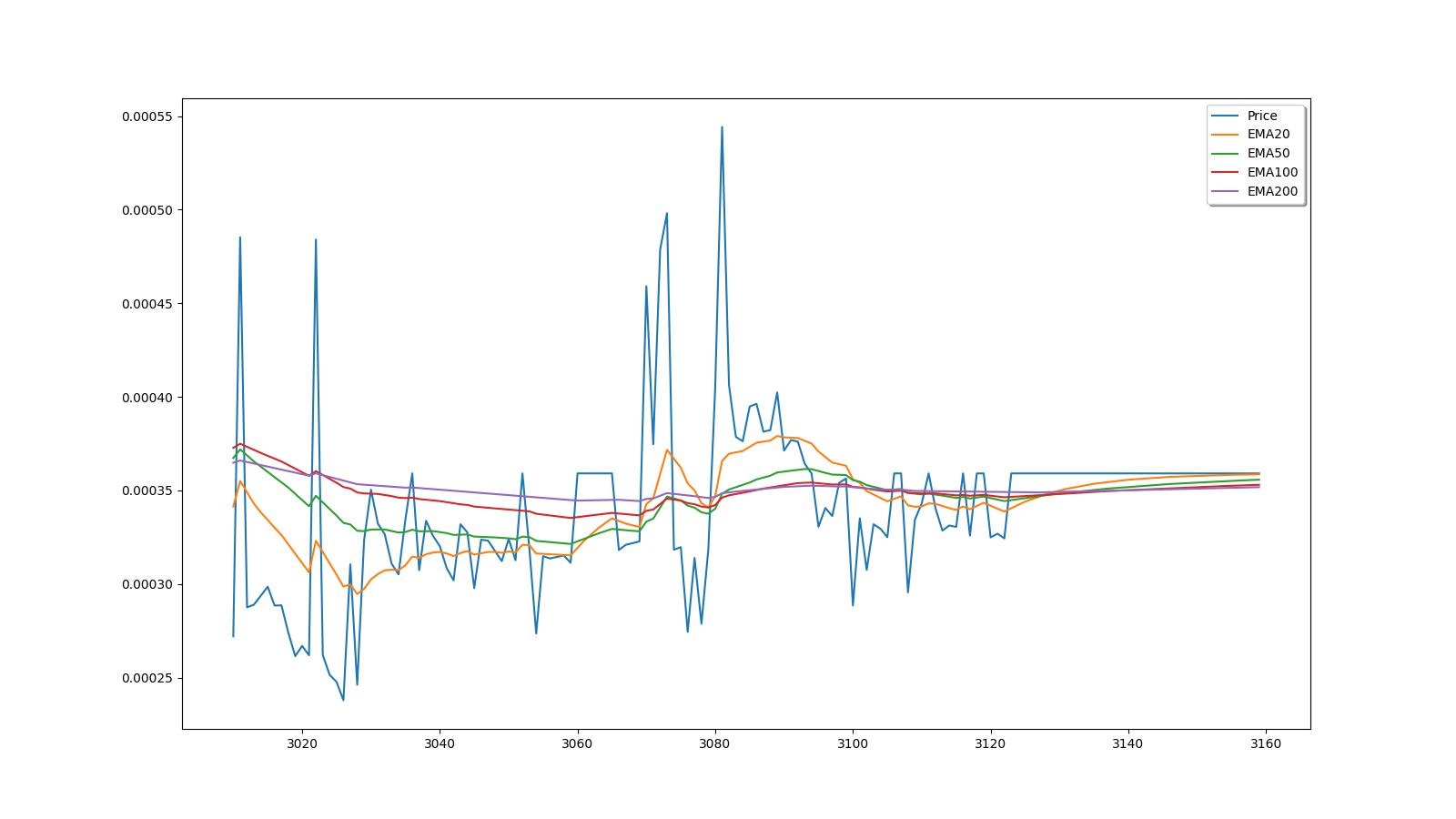 Ecobit Exponential Moving Averages