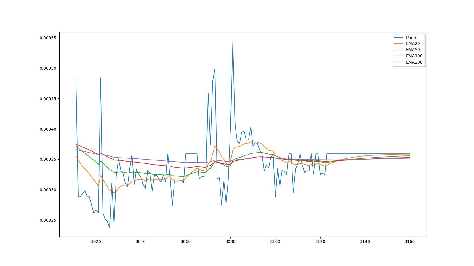 Ecobit Exponential Moving Averages