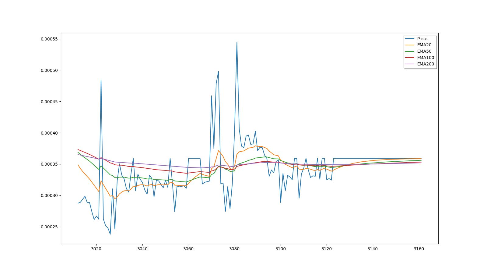 Ecobit Exponential Moving Averages