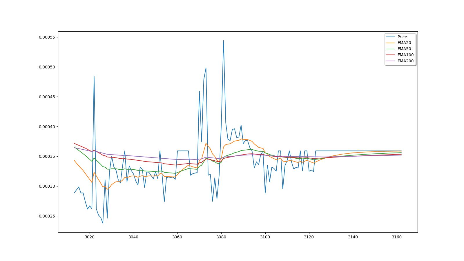 Ecobit Exponential Moving Averages