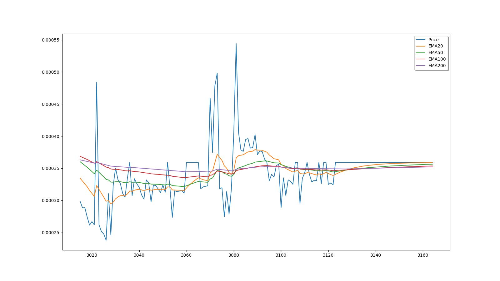 Ecobit Exponential Moving Averages