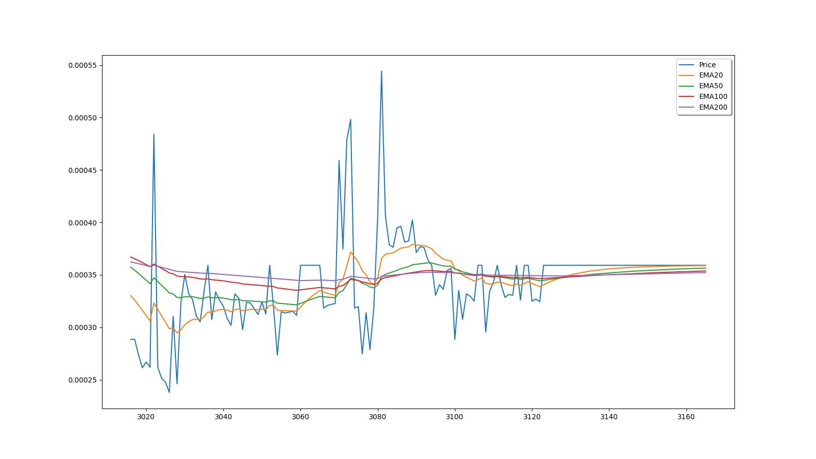 Ecobit Exponential Moving Averages