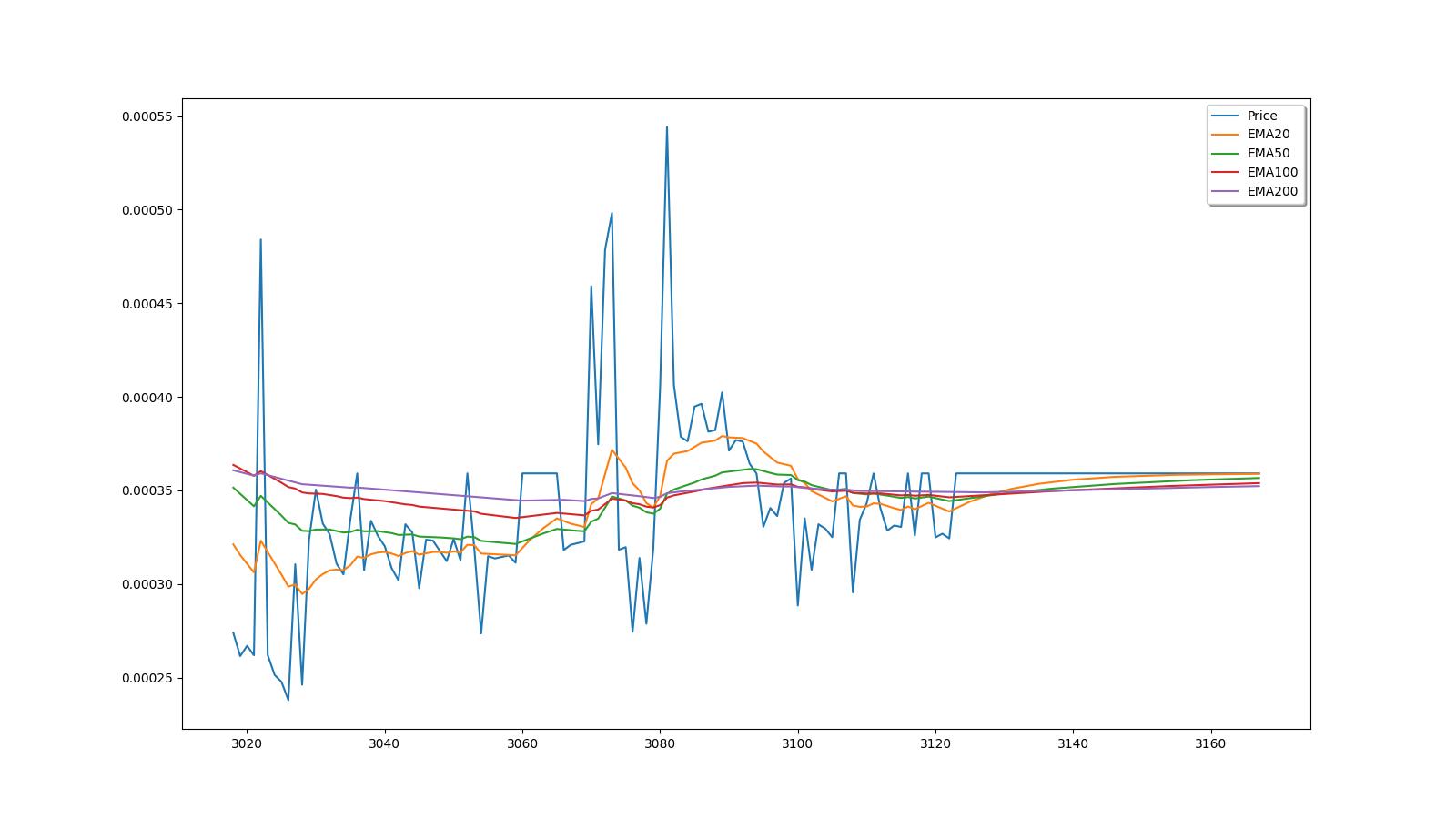 Ecobit Exponential Moving Averages