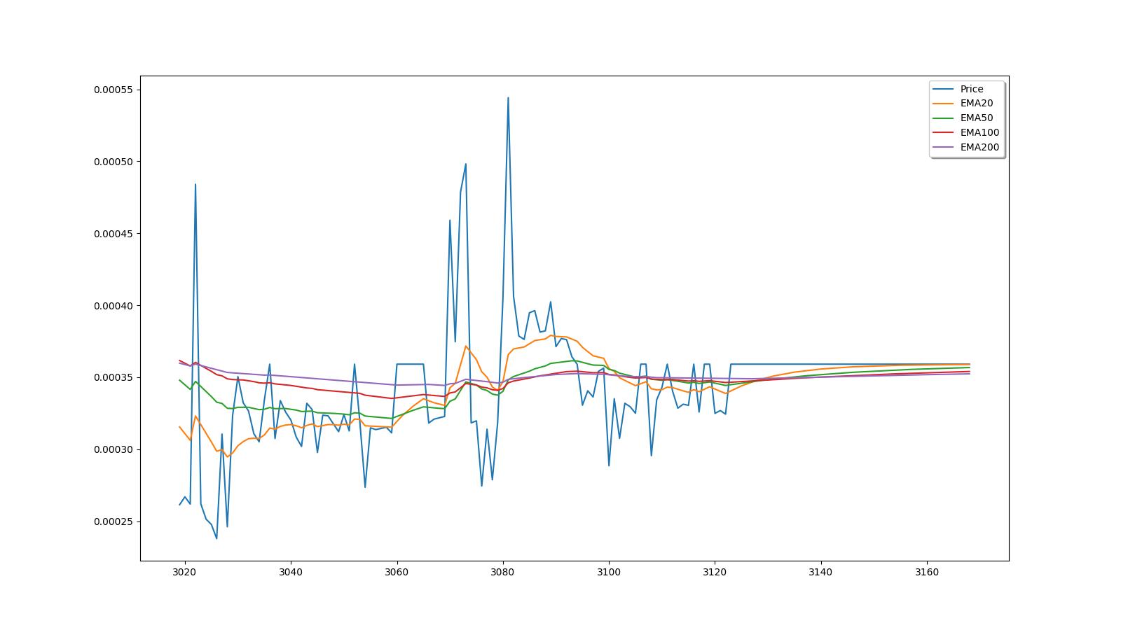 Ecobit Exponential Moving Averages