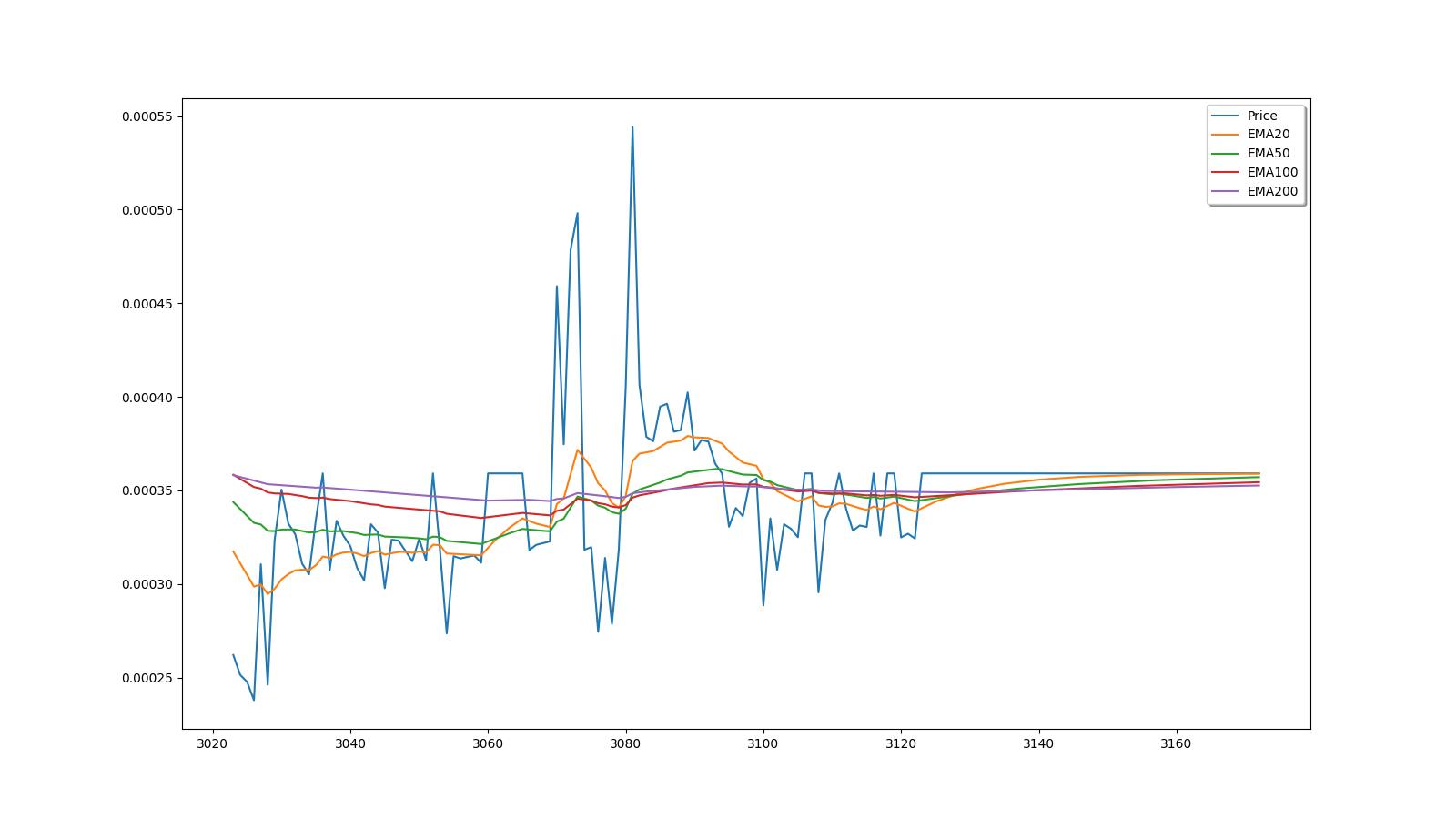Ecobit Exponential Moving Averages