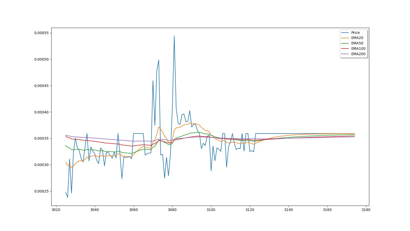 Ecobit Exponential Moving Averages