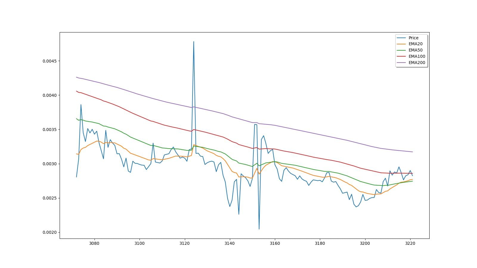 ECOcoin Exponential Moving Averages