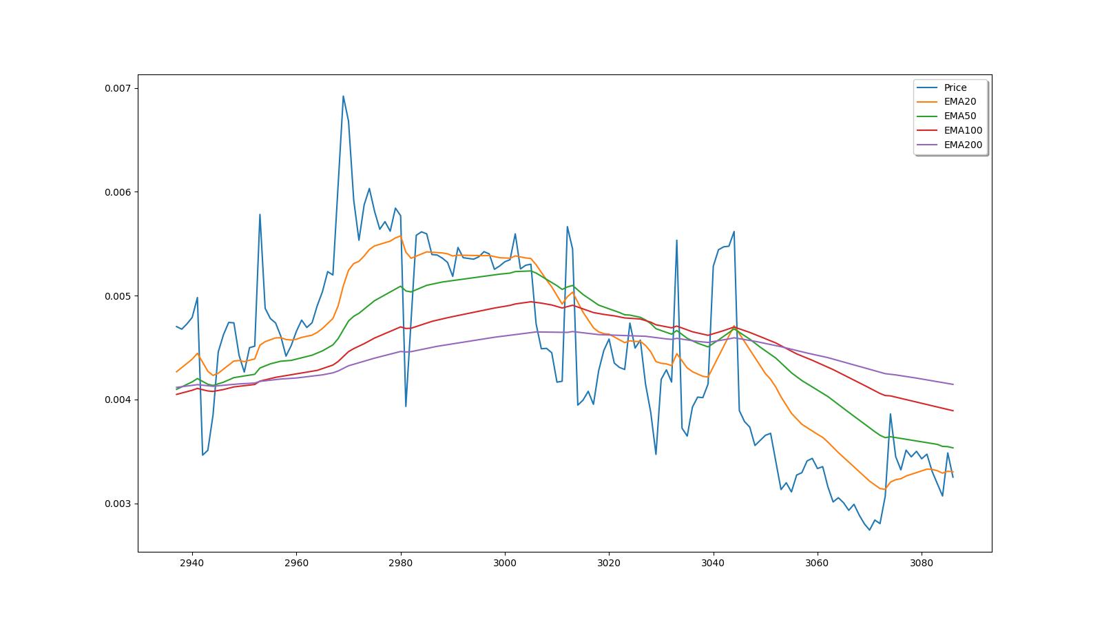 ECOcoin Exponential Moving Averages